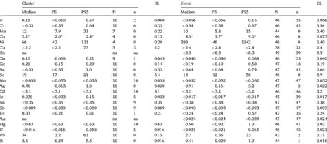 Statistical Summary Of La Icp Ms Analyses Of Pyrrhotite From The