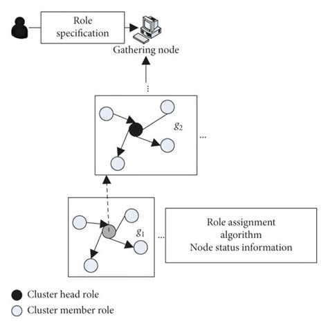 architecture of mobile opportunistic network based on adaptive