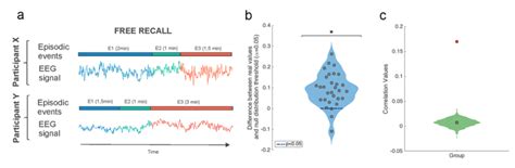Neural Reinstatement At Recall A Illustration Of How Two Download Scientific Diagram