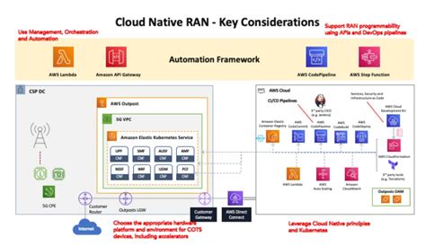 5g Radio Cloud Architecture Considerations Vamsi Talks Tech