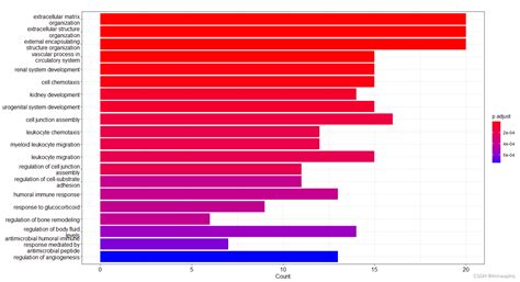 Geo芯片数据分析更新(补富集分析与wgcna) Csdn博客 Geo芯片数据分析更新(补富集分析与wgcna) Csdn博客