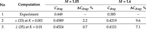Drag Coefficient Fluids 2022 7 X For Peer Review Download Scientific Diagram
