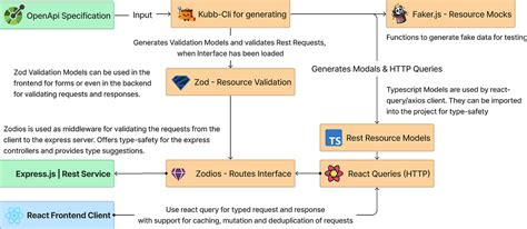 Contract First Approach With Nodejs And Openapi For Rest Services By Dxloop Medium