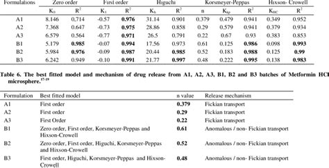 Release Rate Constants And R 2 Values For Different Release Kinetics Of Download Table