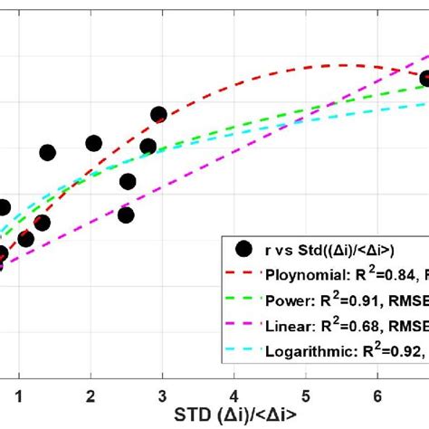 Fit Obtained By Plotting The Standard Deviation Of The Normalized