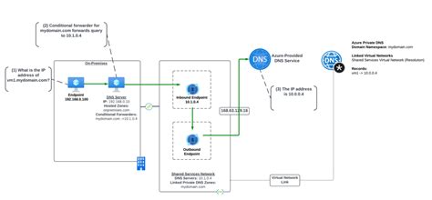 dns in microsoft azure part 3 azure private dns resolver journey of