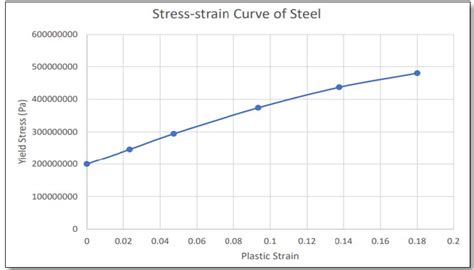 Stress Strain Curve Of Steel Download Scientific Diagram