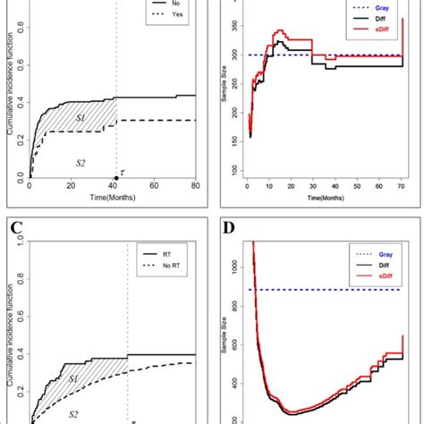 CIF Curves And Calculated Sample Size For The Two Examples A Displays Download Scientific