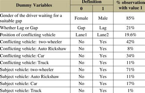 Definitions Of Dummy Variables Download Table