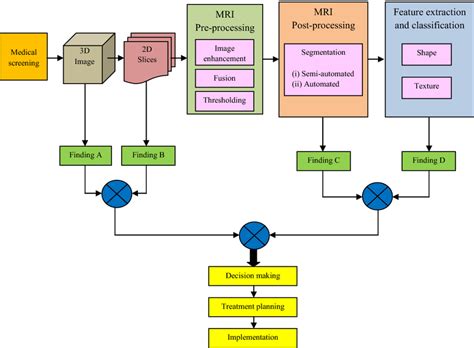 Proposed Framework For Brain Mri Examination Download Scientific Diagram