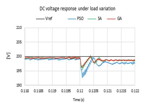 Voltage Transient Response Obtained During A Step Change In The Load