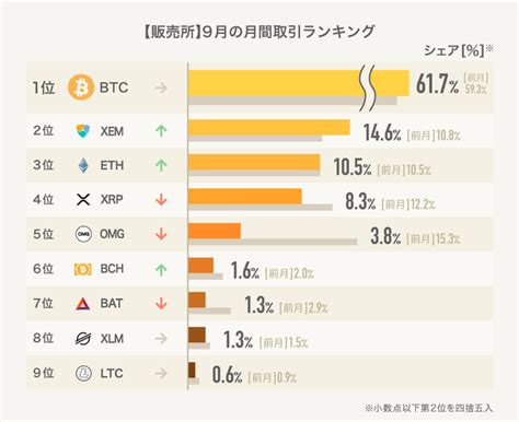 暗号資産取引のgmoコイン：2020年9月の暗号資産（仮想通貨）取引ランキングをご紹介 Gmoフィナンシャルホールディングス株式会社の