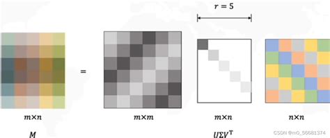 Robust Recovery Of Subspace Structures By Low Rank Representation学习笔记2