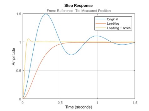 Tuning Of A Digital Motion Control System Matlab And Simulink