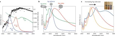 Surface Plasmon Resonance Effect Development Of Polymer Solar Cells Pscs