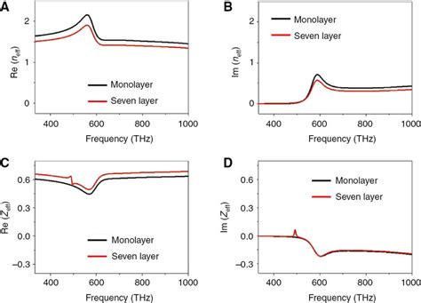 Effective Parameters For The Homogenized Gold Nanoparticle Download Scientific Diagram