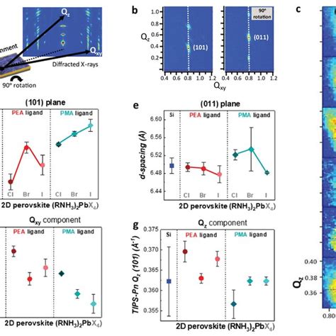 Crystal Structure Analysis Of Tips‐pn 101 And 011 Diffraction Peaks Download Scientific