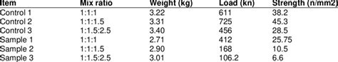 Compressive Strength Results After 28 Days Download Scientific Diagram