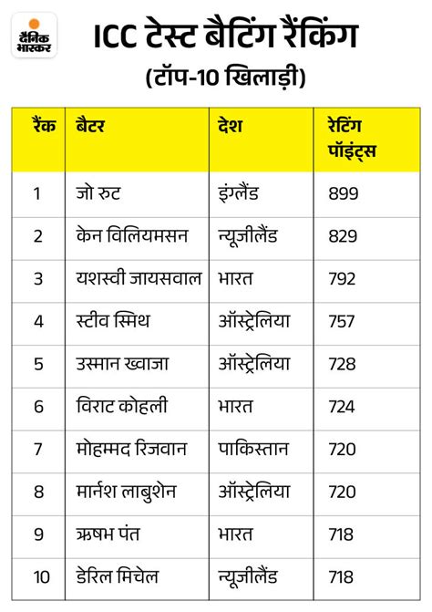 Virat Kohli Icc Ranking Update Yashasvi Jaiswal Rohit Sharma