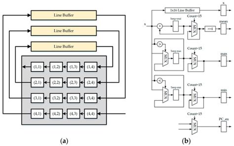 Sensors Free Full Text Vlsi Design Based On Block Truncation Coding