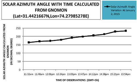 Plot Of Solar Azimuth Angle With Time Of Observations Taken From Gnomon