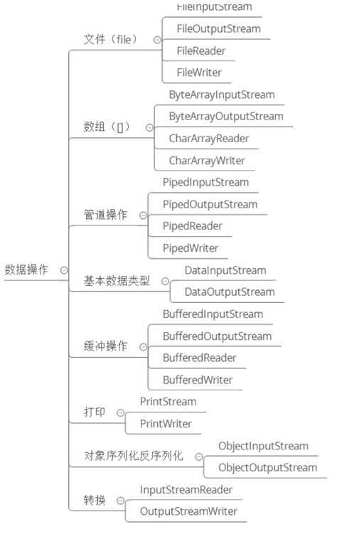 Java IO 分类 传输操作 Elibaron学习笔记