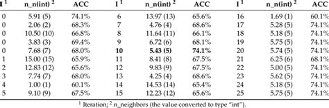 Parameter Tuning Process Of Knn Classifier Download Table