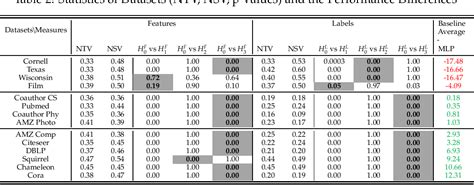 Table 2 From When Do We Need Gnn For Node Classification Semantic