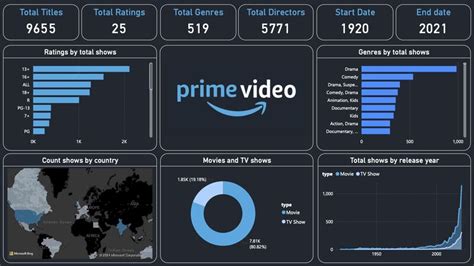 Naswih Abdurahiman On Linkedin Powerbi Dataanalysis Amazonprime