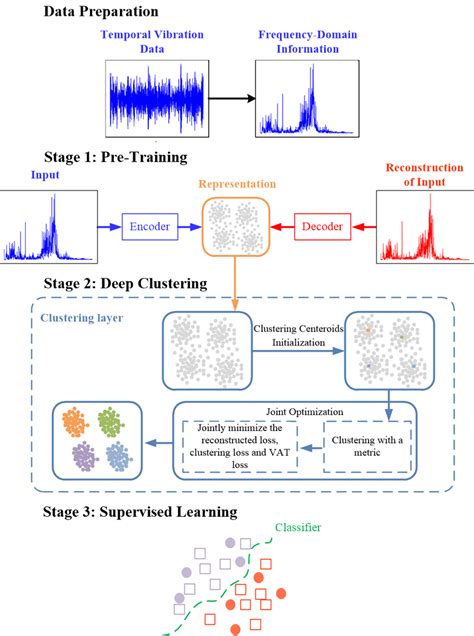 Overview Of The Proposed Fault Diagnosis Method Download Scientific Diagram