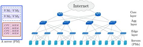 A 3 Layer Tree Topology Of A Data Center Download Scientific Diagram