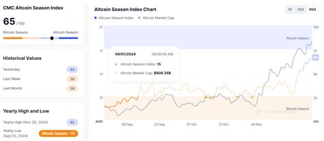 Altcoin Season Index Holds Steady At 65 Signaling Continued Altcoin