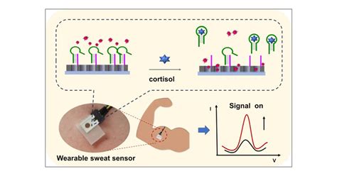 Wearable Sensing Device Integrated With Prestored Reagents For Cortisol Detection In Sweat Acs