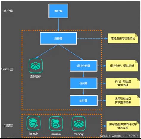 【mysql调优03】sql底层执行原理详解mysql Sql 查询底层执行原理 Csdn博客 【mysql调优03】sql底层执行原理详解mysql Sql 查询底层执行原理 Csdn博客