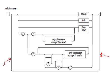 Whitespace JavaScript The Good Parts White Space Railroad Diagrams