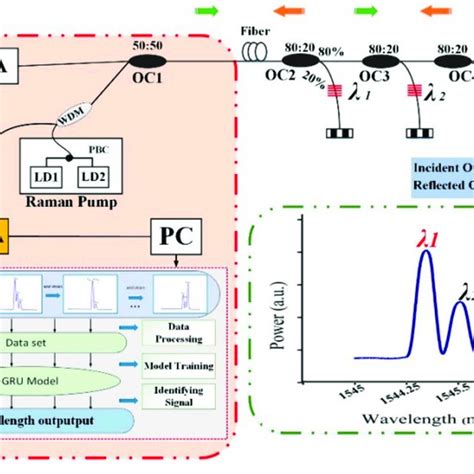 Schematic Illustration Of The Fbg Sensor Distributed Node Bus Download Scientific Diagram
