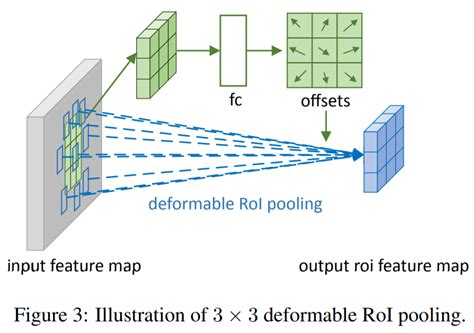 Paper Review Deformable Convolutional Networks