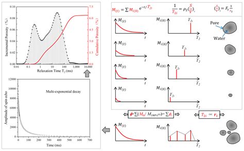 Evolution Of Pore Structure And Fractal Characteristics In Red Sandstone Under Cyclic Impact Loading
