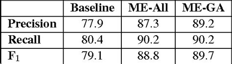 Table 1 From Typesetting For Improved Readability Using Lexical And Syntactic Information