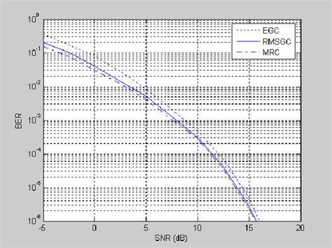 Ber For Rmsgc Mrc And Egc Combining Techniques Using 8 Antennas