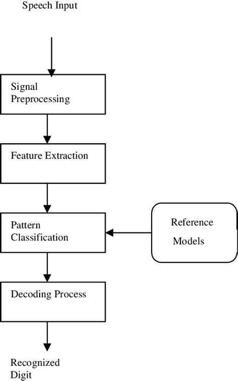 figure 1 from thai connected digit speech recognition using hidden markov models semantic scholar
