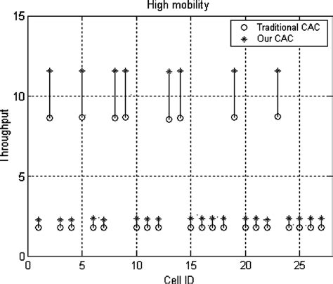 Maximum Throughput In Each Cell For The Network In Fig 9 Download