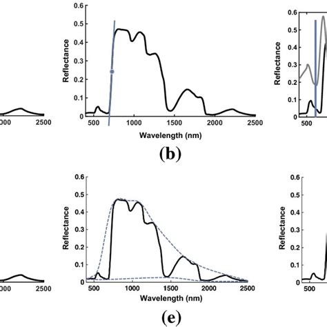 Schematic Illustrations Of Parametric Regression Methods Spectral