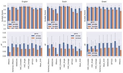 Significance Tests For Differences In Performance Of Many Clustering Algorithms Cross Validated