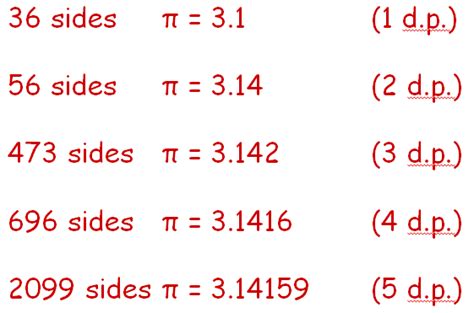How To Find Pi Using Regular Polygons Hubpages