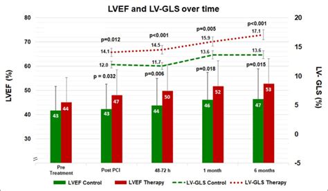 Left Ventricular Ejection Fraction Lvef And Left Ventricular Global