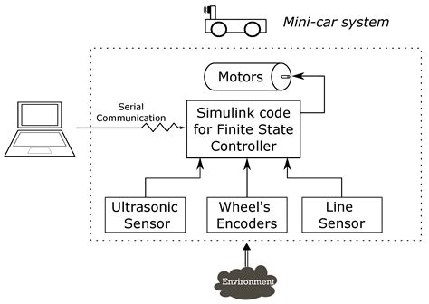 Actuators Free Full Text Design And Implementation Of An