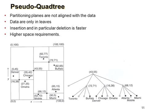 Data Structures For Computer Graphics Point Based Representations And