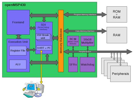 openmsp430 core opencores