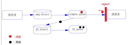 总结分享 Rabbitmq死信交换机 Azureblue 博客园